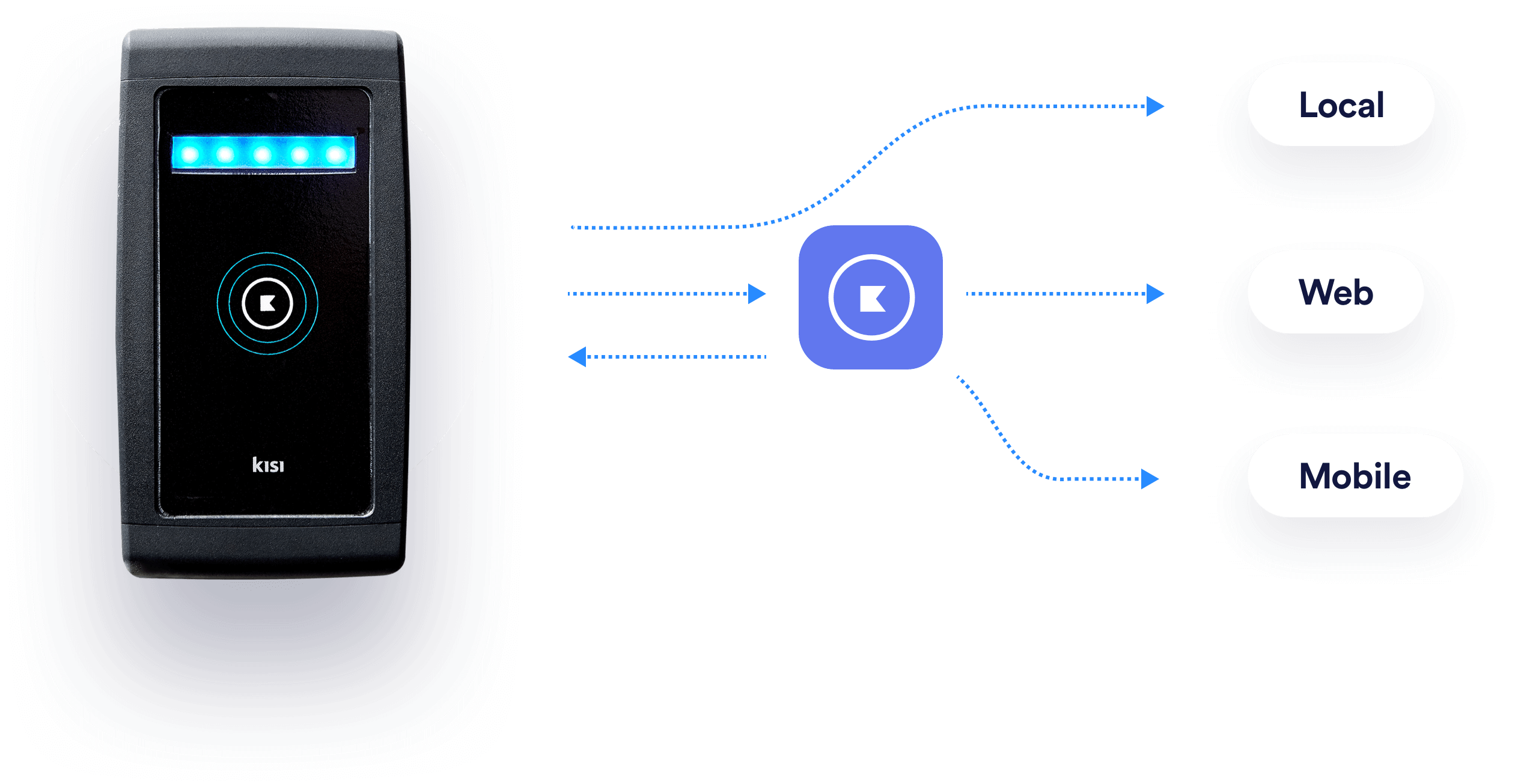 BLE / NFC Card and Mobile Proximity Reader I Kisi